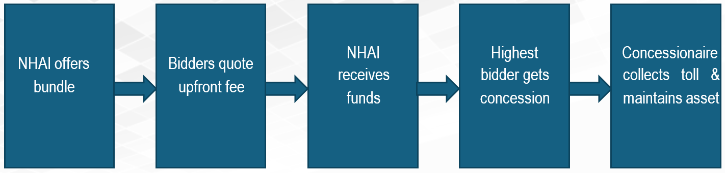 India's Road Asset Monetization Strategy