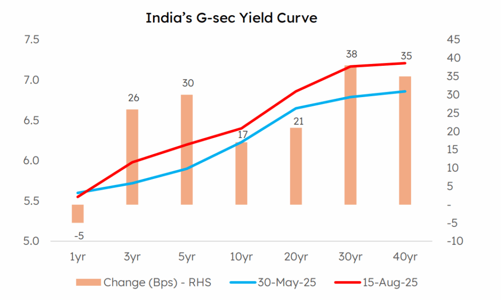 India's Yield Curve: A Case for Term Spread Compression