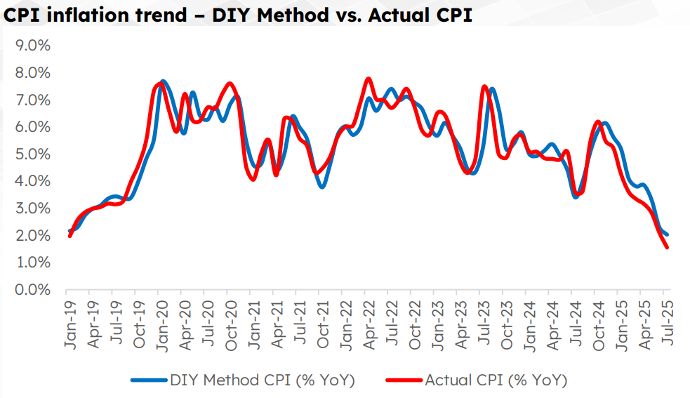 Forecasting Inflation: Unlocking the Seasonal Trend