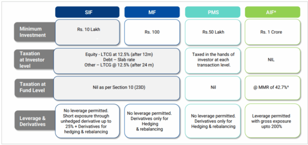 SIFs: Driving the next wave of Investment Innovations