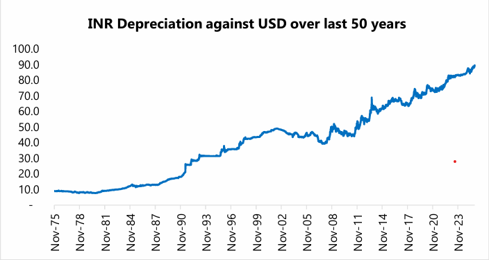 INR - Recent weakness, REER and why IMF calls it Crawling!